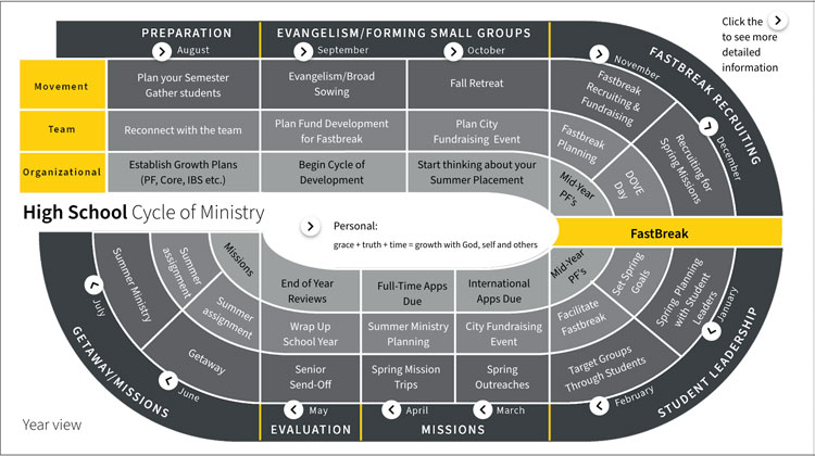 C1M- High School Cycle of Ministry - Creative One Media